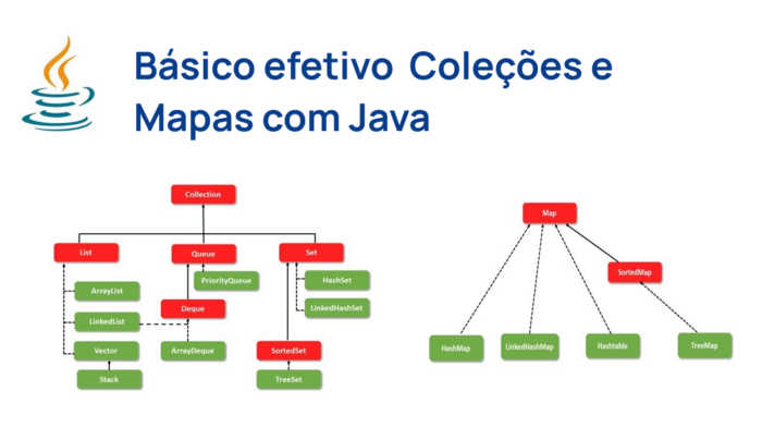 Básico efetivo sobre Coleções e Mapas com Java